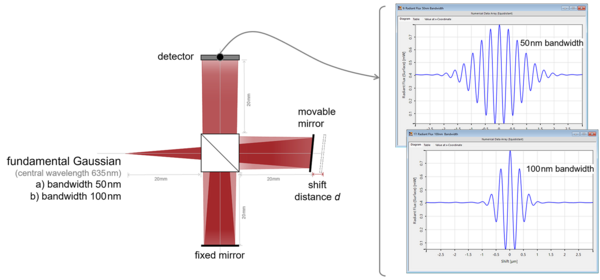 Fourier Transform Spectroscopy